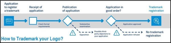 Trademark a Logo: How Can You do it for Your Brand? | TMReady | Blog ...
